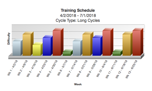 Workout Difficulty Levels - Learn WorkoutSmart